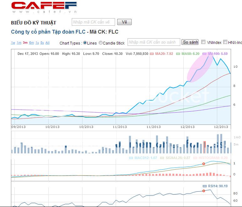 FLC - Kịch bản làm giá! | Diễn đàn chứng khoán F319.com